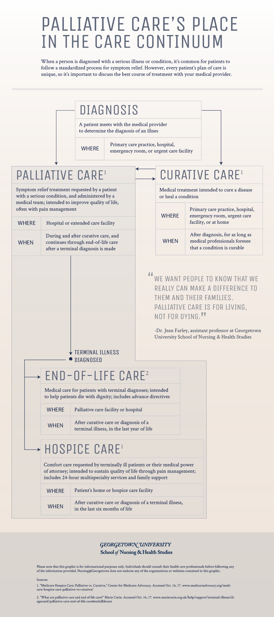 A Deeper Understanding of Palliative Care - Nursing@Georgetown